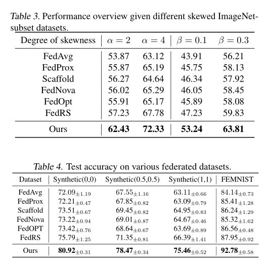联邦学习与标签分布歪斜通过Logits校准Federated Learning with Label Distribution Skew ...
