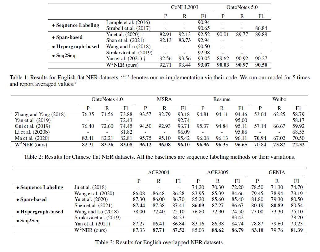 W2NER：统一NER模型SOTA-CSDN博客