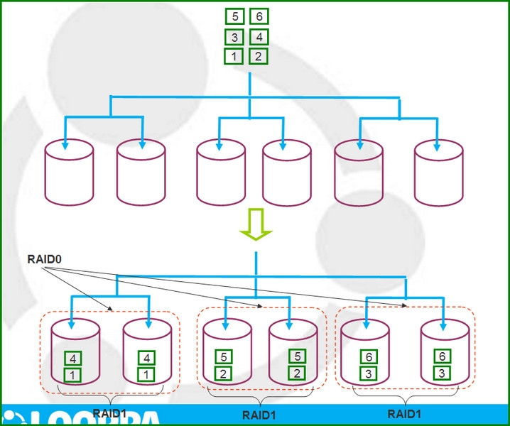 linux磁盘管理原理,Linux磁盘管理--RAID原理-CSDN博客
