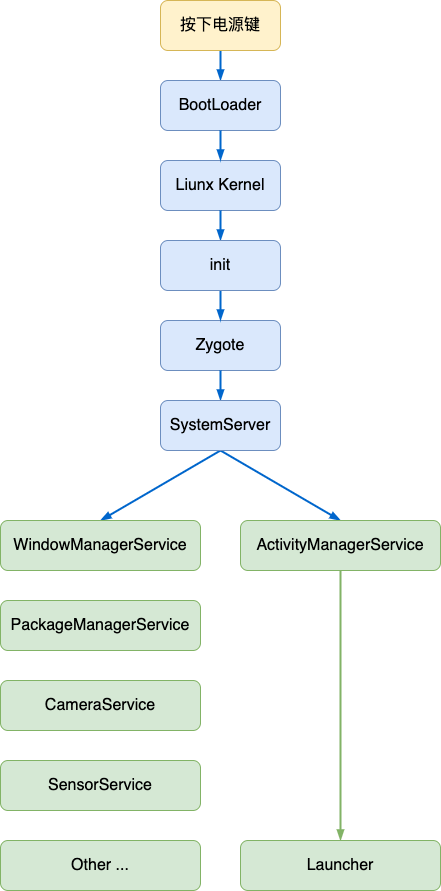 【Android进阶笔记】系统启动流程（init进程、Zygote进程、SystemServer）_zygotelnit-CSDN博客