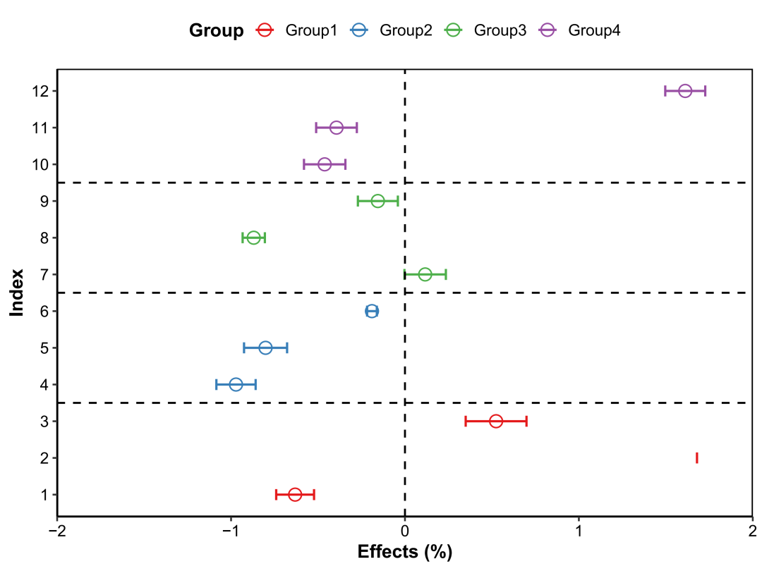 MicrobiomeStatPlot | 误差棒点图教程Error bar plot tutorial-CSDN博客