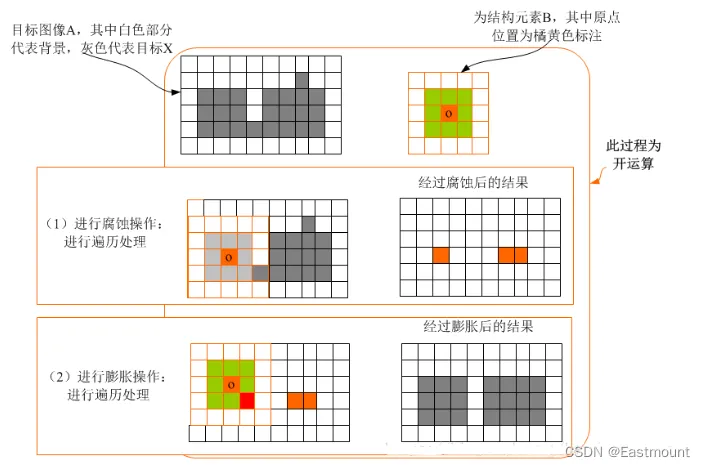 Python从0到1丨图像增强及运算:形态学开运算、闭运算和梯度运算python华为云开发者联盟 华为云开发者空间