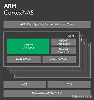 armv7 cortex a系列编程手册_ARM Cortex-A系列处理器详解-CSDN博客