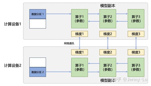大模型llm 分布式训练技术原理 数据并行 Fsdp Ddp Zero 模型并行 Mlp切分 流水线并行 层间并行 序列并行sequence Parallelism Moe 混合专家模型 7376