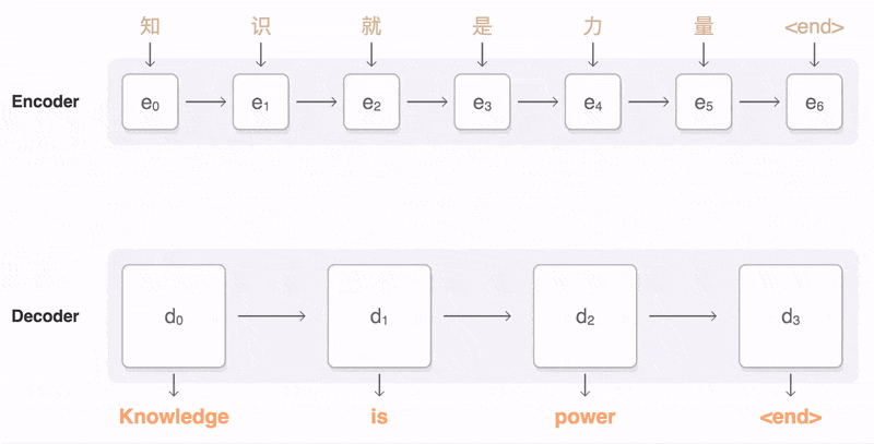 Python自然语言处理—seq2seqsequence To Sequence Csdn博客