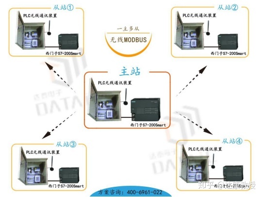 Modbus Tcp主站和从站modbus Rtu 一主多从plc无线通讯经典案例 Csdn博客