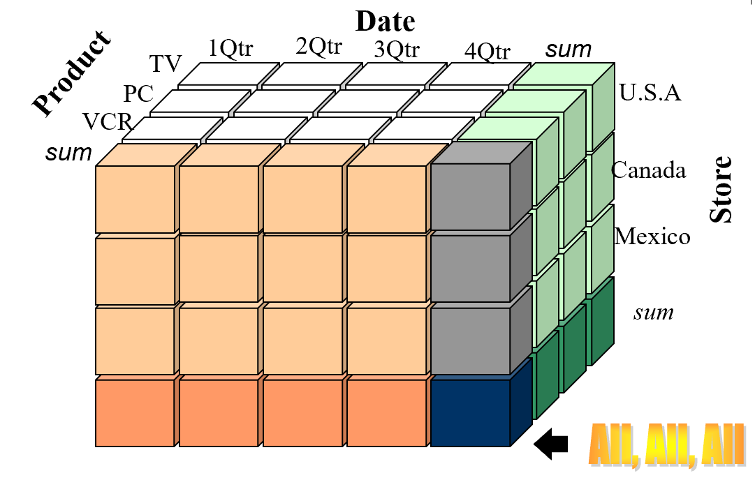 商务智能-第三章 联机分析处理OLAP-CSDN博客