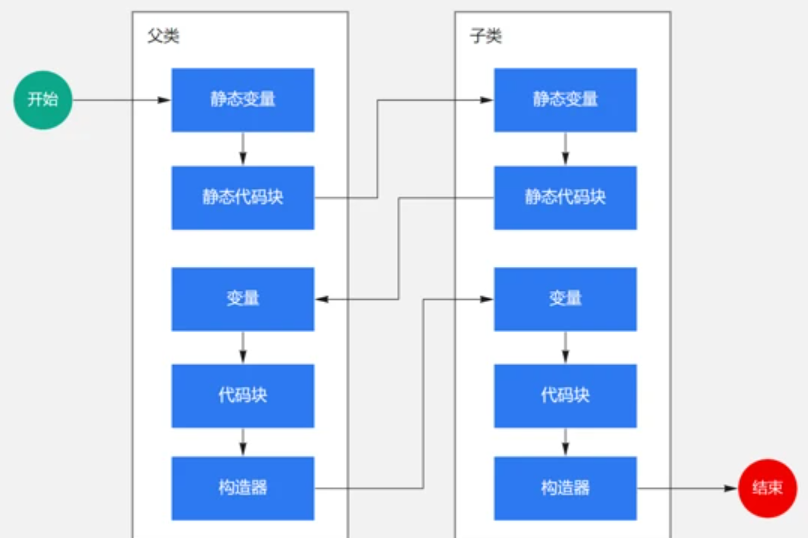 Java对象的实例化过程是怎样的？java类实例化过程 Csdn博客 