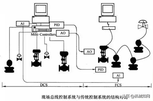 dcs常用的冗余方式_什么是PLC、DCS、FCS？图文并茂，讲解很直观-CSDN博客