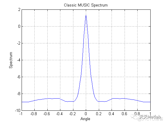 基于非相干信号子空间(ISM)的宽带源DOA估计方法附matlab代码-CSDN博客
