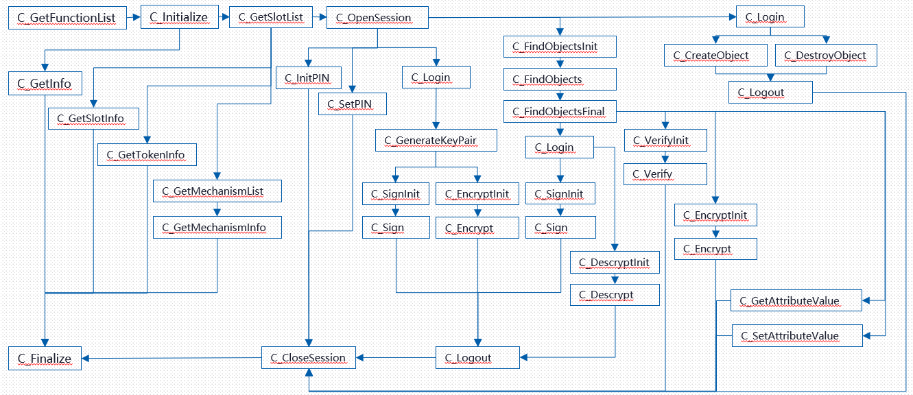 PKCS#11标准解读-Cryptoki库如何工作（4）_pkcs11-CSDN博客