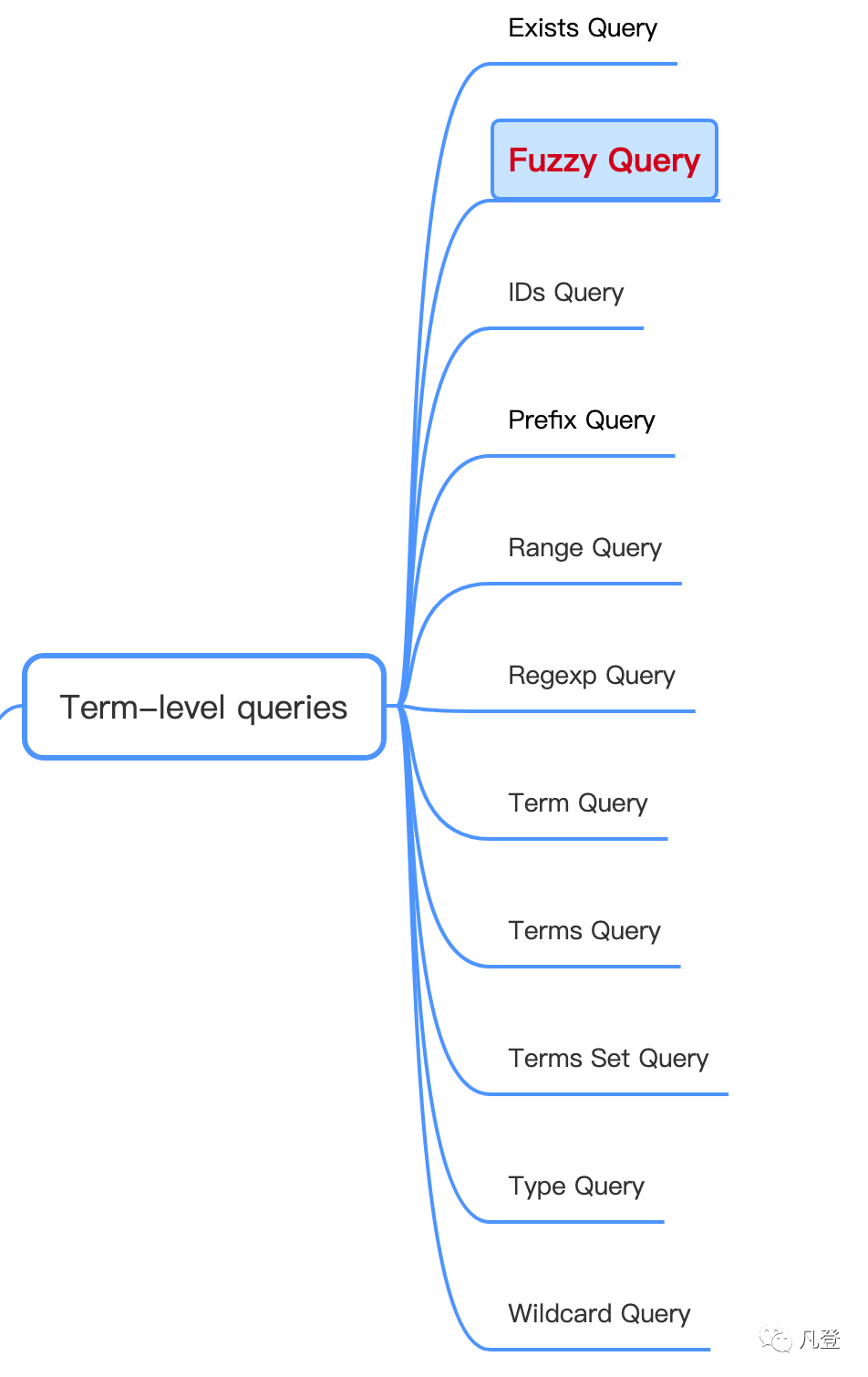 Terms-level query's fuzzy query - Programmer Sought