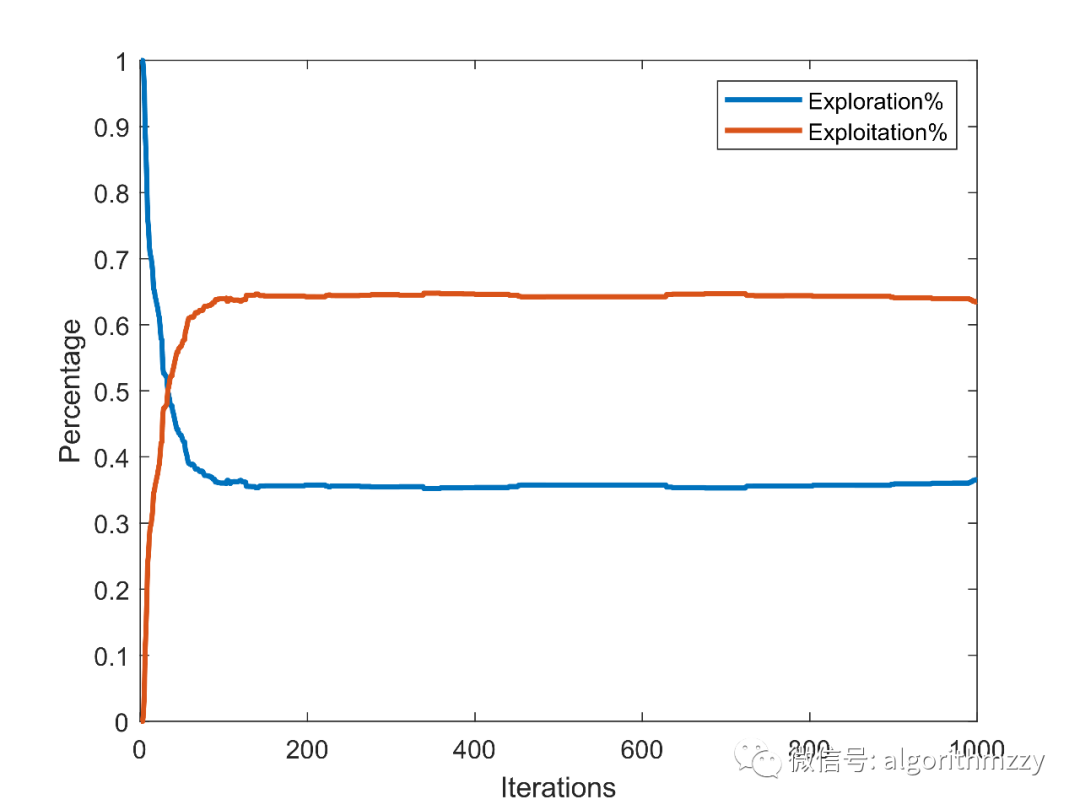 种群的勘探(Exploration)与开发(Exploitation)(含MATLAB代码)_勘探和开发 启发式算法-CSDN博客