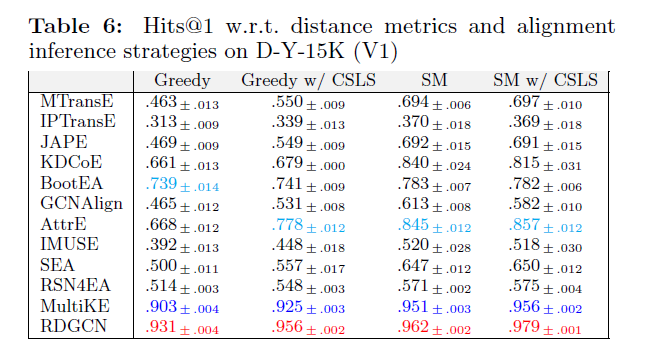 论文笔记008-《A Benchmarking Study of Embedding-based Entity Alignment for Knowledge Graphs ...