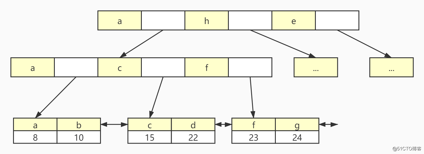 Mysql索引4种结构图解mysql索引的数据结构！看不懂你来找我 Csdn博客