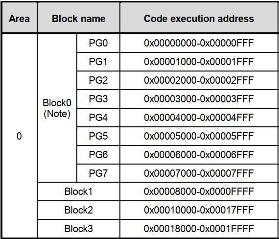 MCU固件升级的几种Flash划分方式-CSDN博客