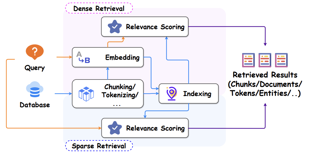 百度最新RAG综述：当RAG遇见LLM，面向检索增强的大语言模型_a survey on rag meets llms-CSDN博客