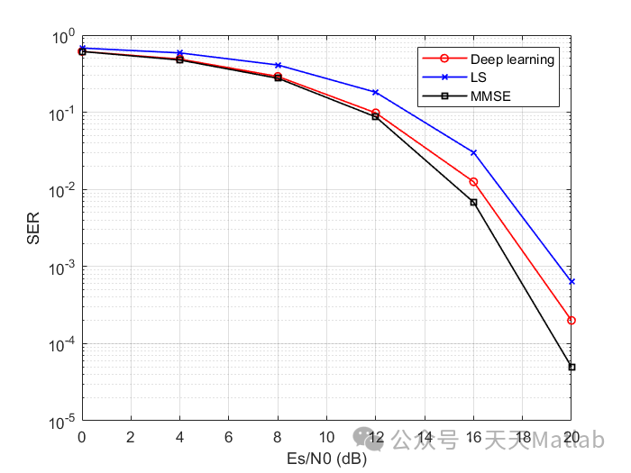 【信道估计】基于深度学习DNN实现QPSK调制信号识别含LS、MMSE对比附matlab代码_深度学习做光通信信道估计的训练集-CSDN博客