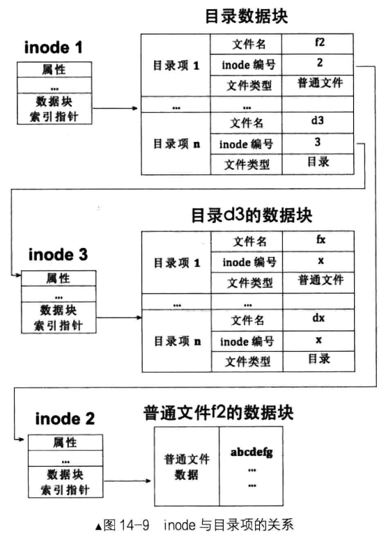 第14章 文件系统_fcb和inode-CSDN博客