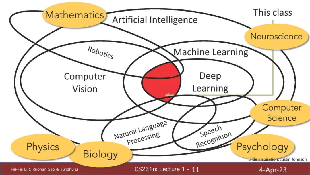 李飞飞斯坦福经典CS231N课程2023季《深度学习计算机视觉》不容错过！附Slides-CSDN博客