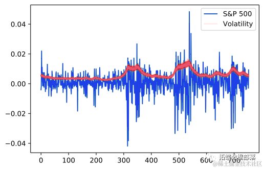 Python随机波动模型stochastic Volatility,sv随机变分推断svi分析标普500指数时间数据波动性可视化 Csdn博客