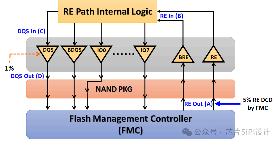 多负载高速NAND Flash memory RE_DCD Jitter 仿真分析-CSDN博客