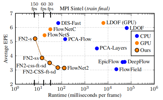 FlowNet 2.0：深度网络光流估计的演进_flownet2.0-CSDN博客