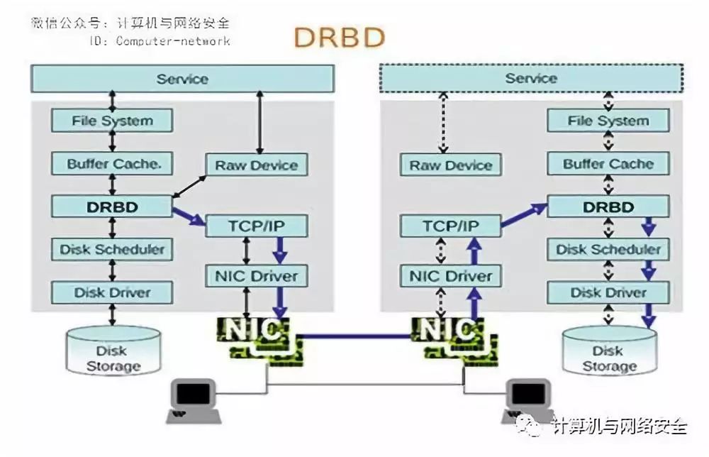 drbd配置文件_Linux数据安全工具：数据镜像软件DRBD的安装与配置-CSDN博客