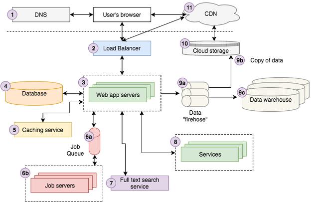 web大作业_Web架构101-CSDN博客