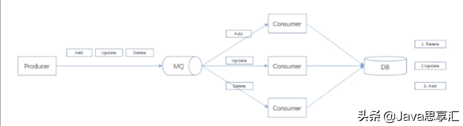 MQ的应用场景、使用时常见问题以及解决方案都在这啦_mq应用场景-CSDN博客