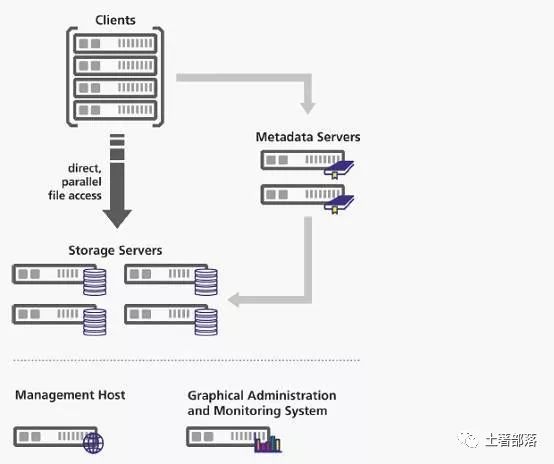 存储调研：BeeGFS并行文件系统体系结构-CSDN博客