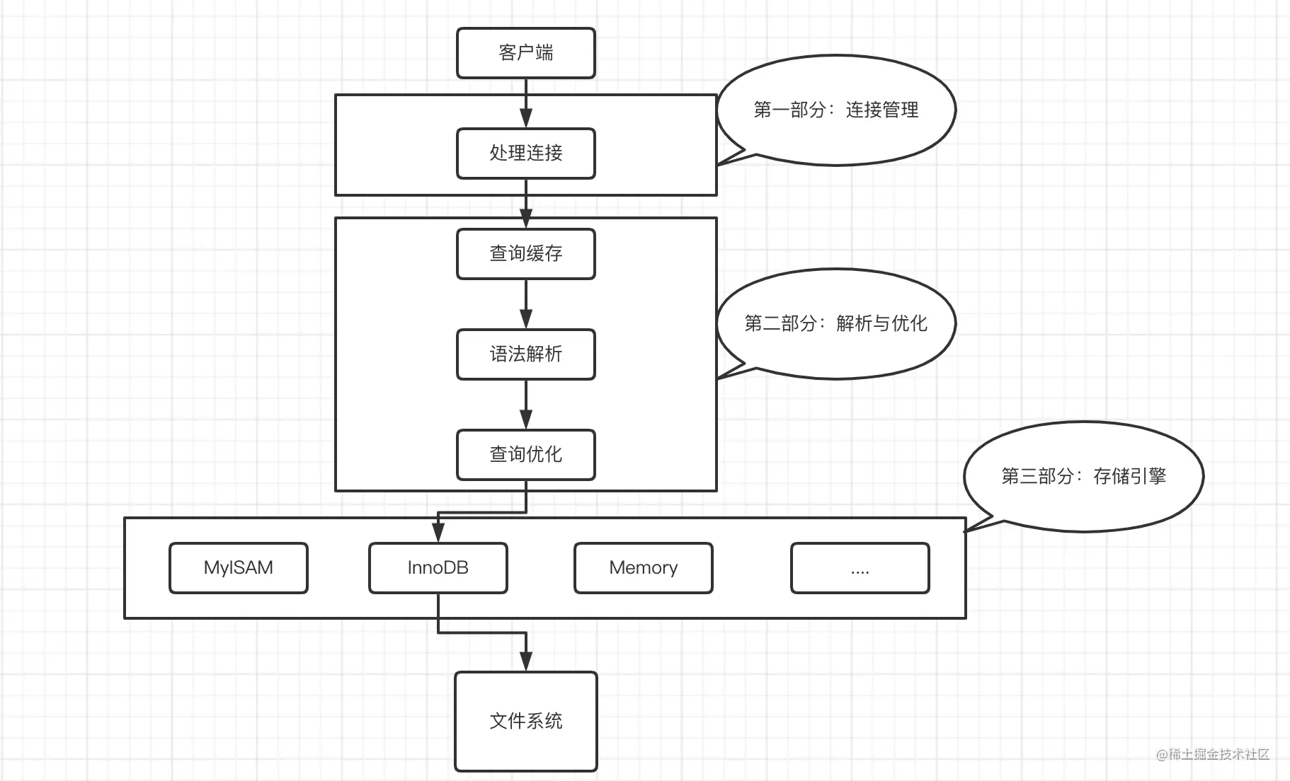 Mysql之客户端与服务器连接过程客户端连接数据库的进程是什么 Csdn博客 0032