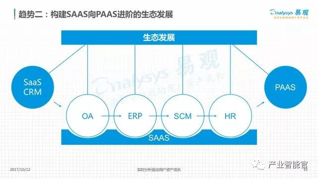 【SAAS】2017 SAAS CRM服务专题分析｜企业级服务新时代_企业级cps系统-CSDN博客