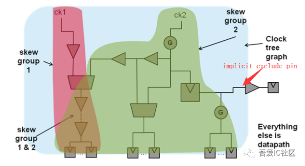 如何在Innovus中做好Clock Tree Synthesis__innovus h-tree-CSDN博客