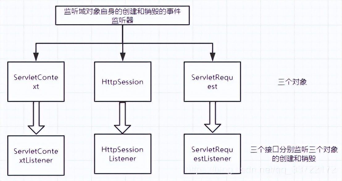 Java监听器详解java 监听器 Csdn博客
