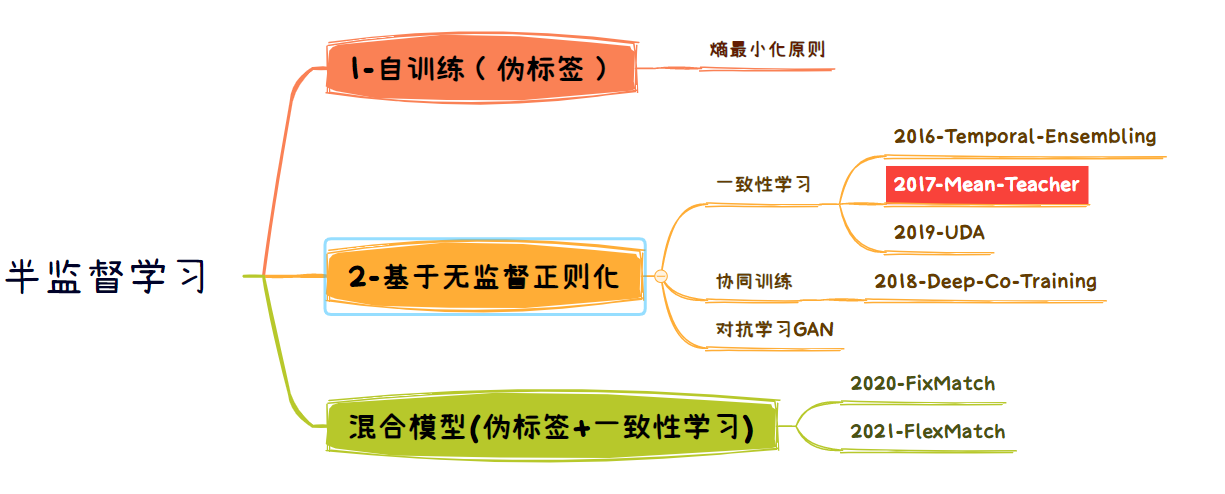 【半监督图像分类】 2017-Mean-Teacher NIPS_mean teachers are better role models: weight-avera-CSDN博客