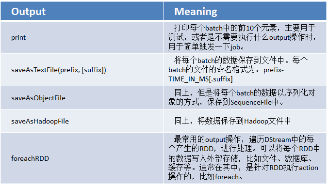 Spark Streaming DStream的output操作以及foreachRDD详解+与Spark SQL结合统计top3热门商品...-CSDN博客