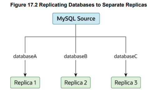MySQL 8.0 Reference Manual（读书笔记92节--Replication(3)）-CSDN博客
