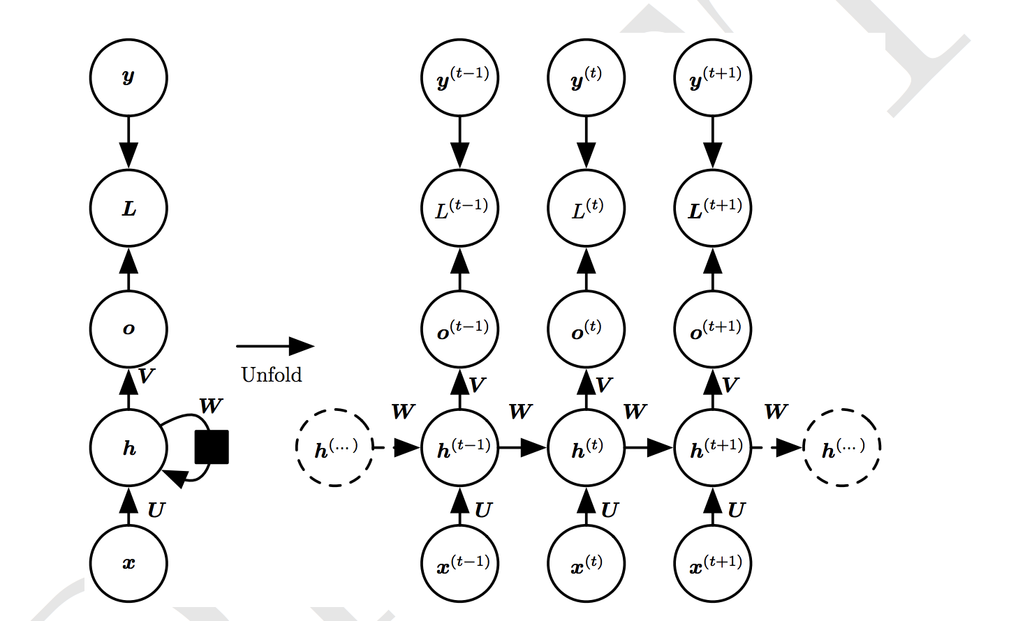 RNN-LSTM-GRU对比简析_gru数据长度与模型规定长度不匹配也能训练-CSDN博客