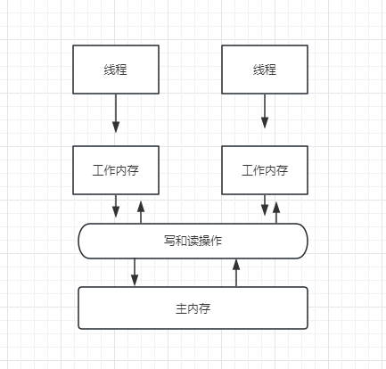 JUC之 “volatile“_volitale读也会刷新其他共享变量-CSDN博客