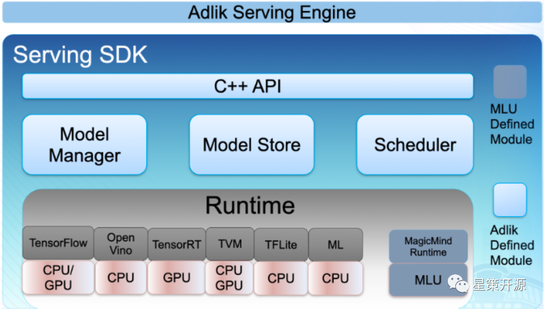 【精选】LF AI & Data AICon 2022—AI 工程化回顾_星策开源社区的博客-CSDN博客