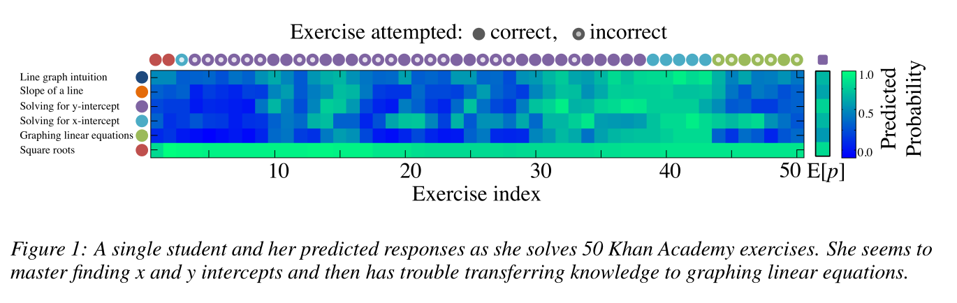 Deep Knowledge Tracing_知识追踪模型代码下载-CSDN博客