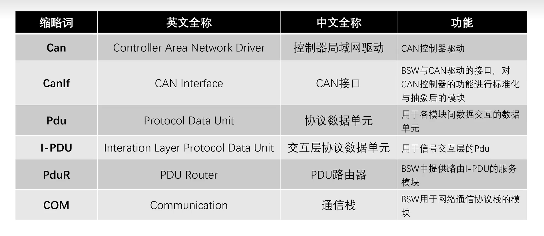 Autosar Can 01_comipdugroupref-CSDN博客