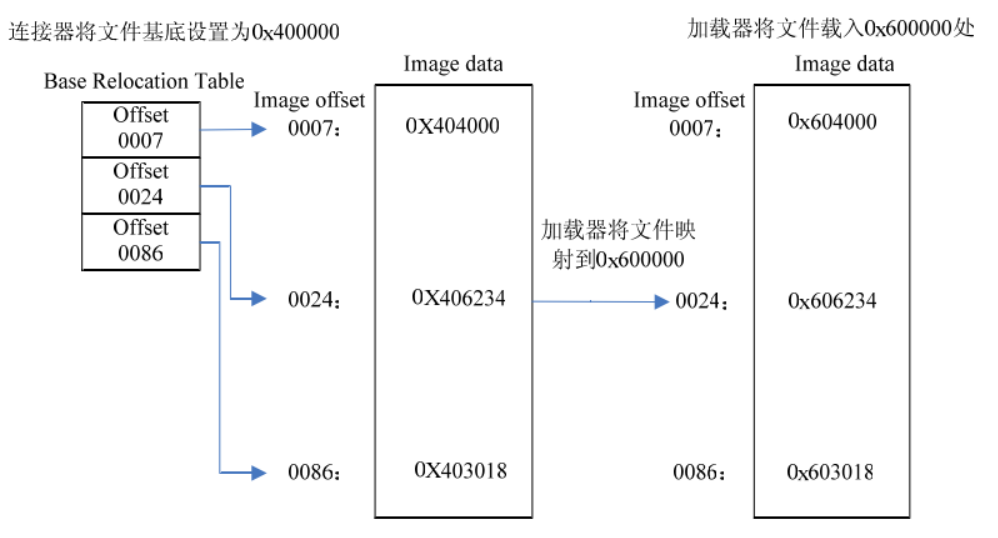 逆向-PE文件结构_dos stub-CSDN博客