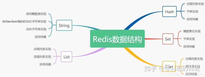 Redis存储图片最详细的redis五种数据结构详解（理论实战），建议收藏。 Csdn博客