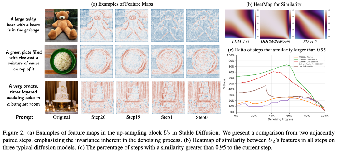 CVPR 2024 | 无损加速扩散模型！DeepCache：免训练无成本的神器开源了！-CSDN博客