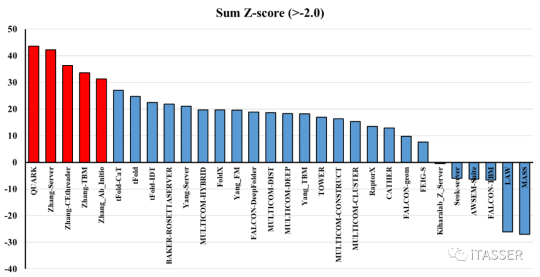 I-TASSER连续八届在CASP自动组竞赛中蝉联冠军_casp14冠军-CSDN博客