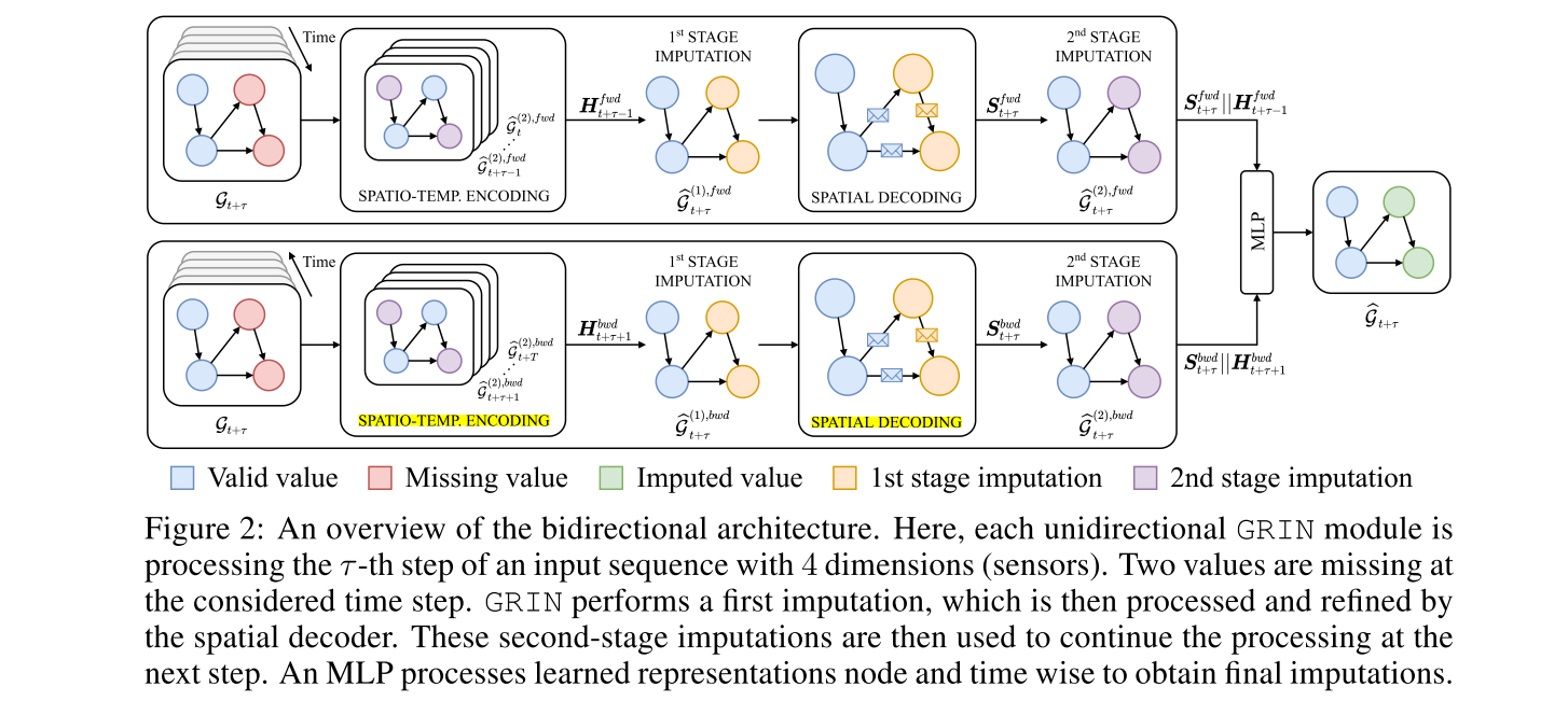 Filling The G Ap S Multivariate Time Series Imputation By Graph Neural