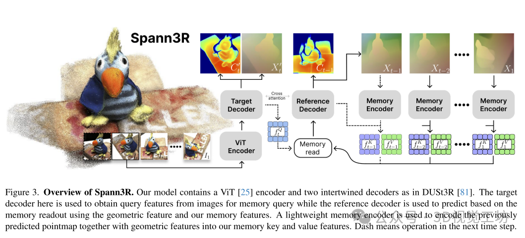 亲测50帧！无需内参！超越Dust3r！Spann3r：无需优化对齐快速进行3D重建！-CSDN博客