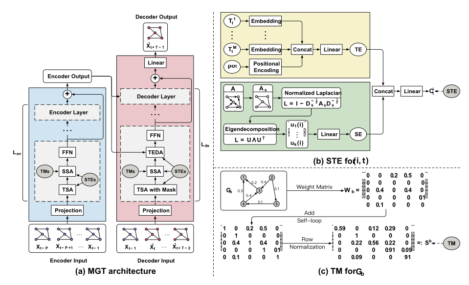 《Meta Graph Transformer：一种时空交通预测模型》-CSDN博客